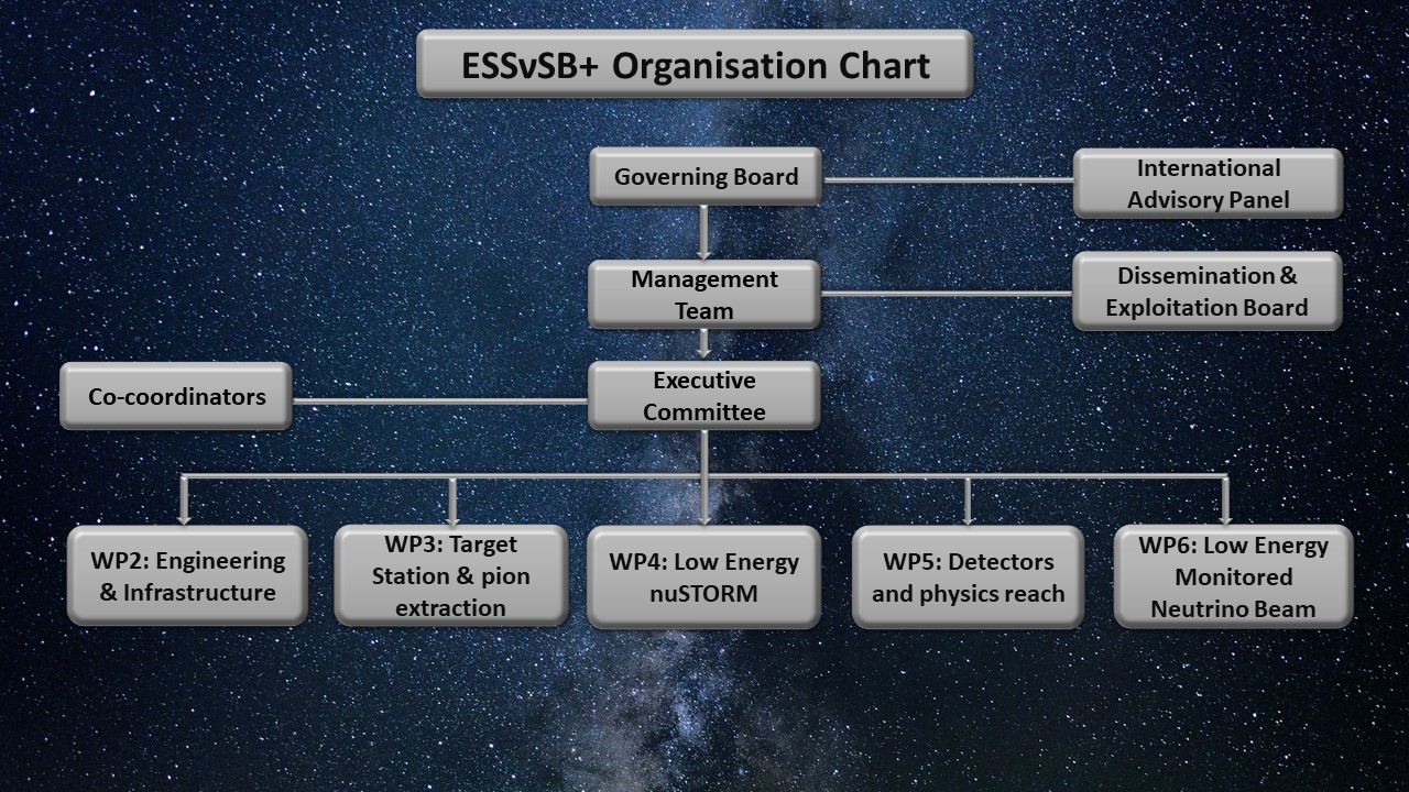 ESSnuSB+ Organisation – ESSnuSB / ESSnuSB+